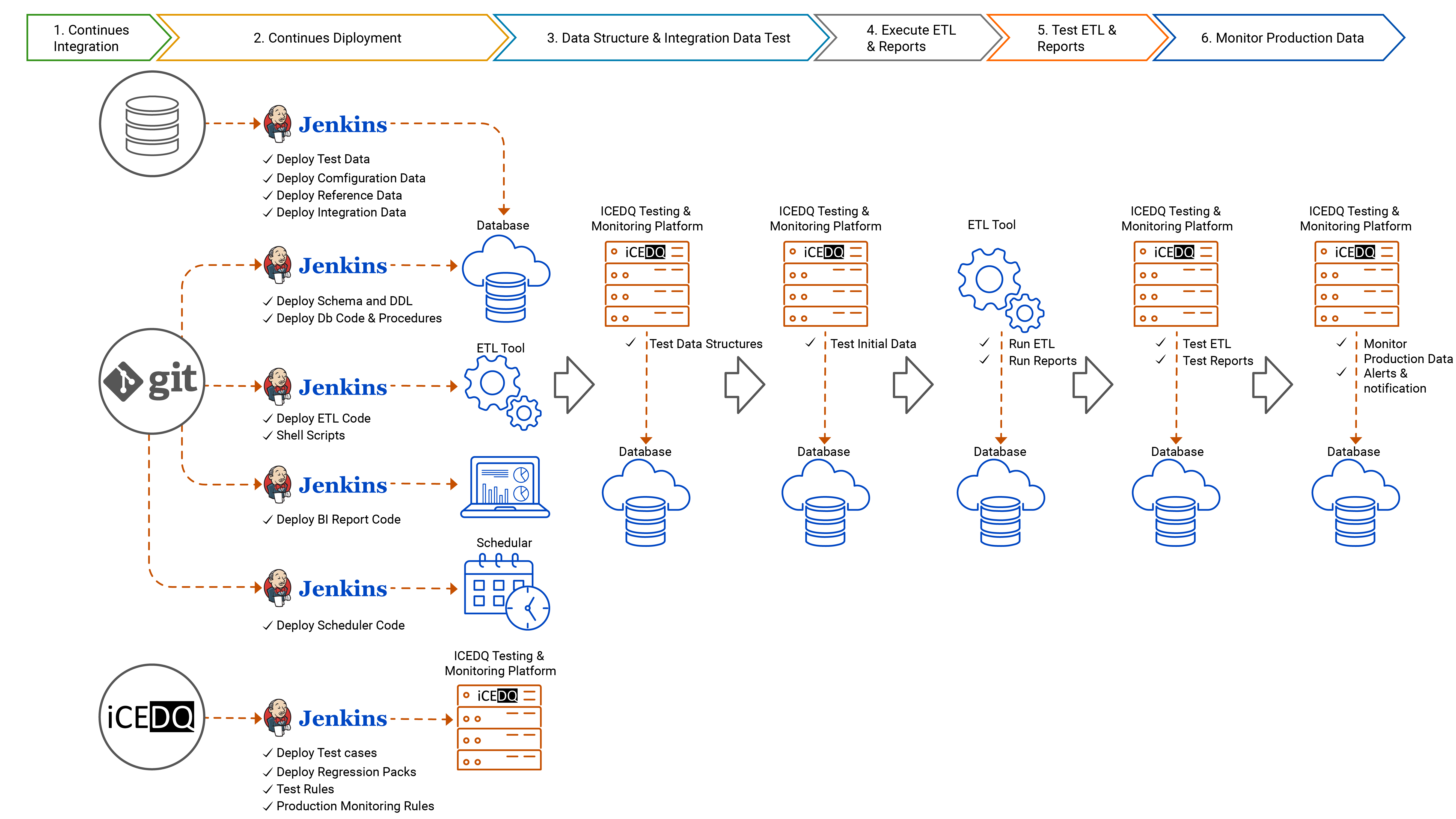 Complete DataOps Implementation Guide - iceDQ