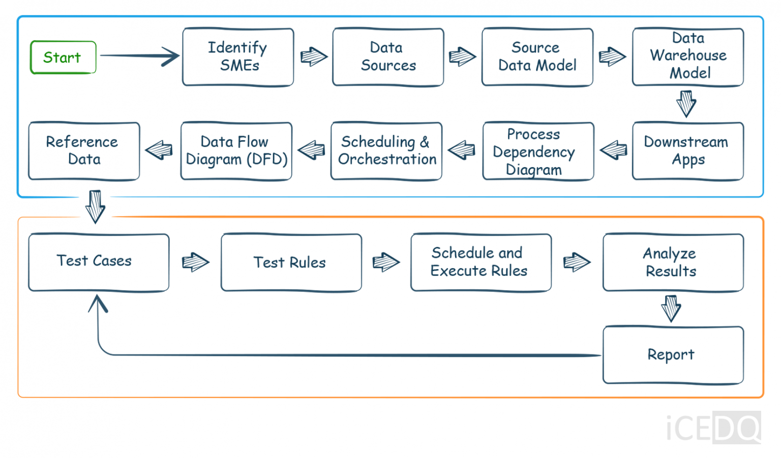 Automation Data Warehouse Testing Tool | DW Testing Tool
