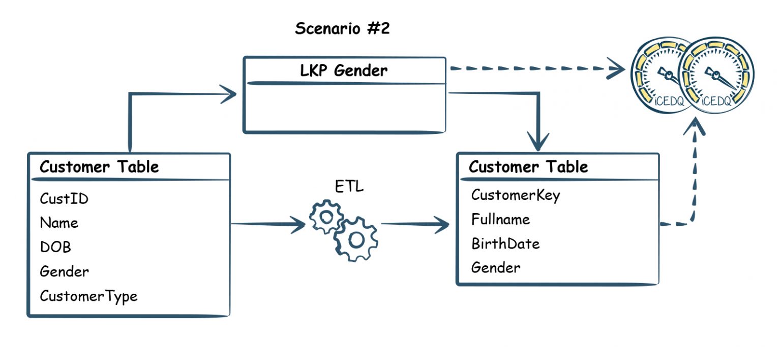 What is ETL Testing: Concepts, Types, Examples & Scenarios
