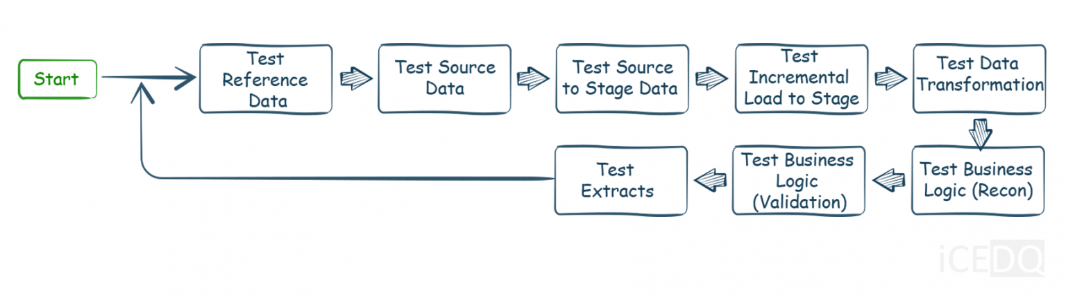 Automation Data Warehouse Testing Tool | DW Testing Tool