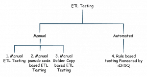 What is ETL Testing: Concepts, Types, Examples & Scenarios