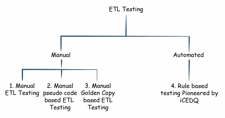 What is ETL Testing: Concepts, Types, Examples & Scenarios