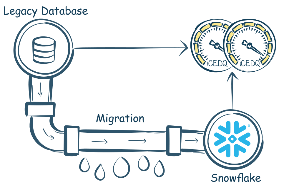 Automate Snowflake Migration Testing With iceDQ