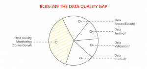 Data Quality Requirements for BCBS 239 & Data Quality Gap